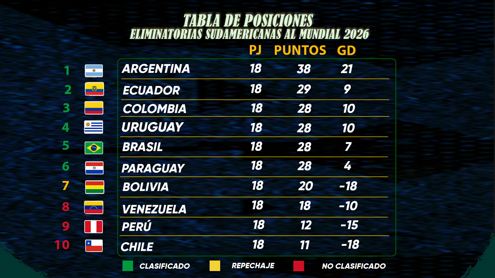 Tabla de posiciones de las eliminatorias sudamericanas al Mundial 2026 - DEPORVITO